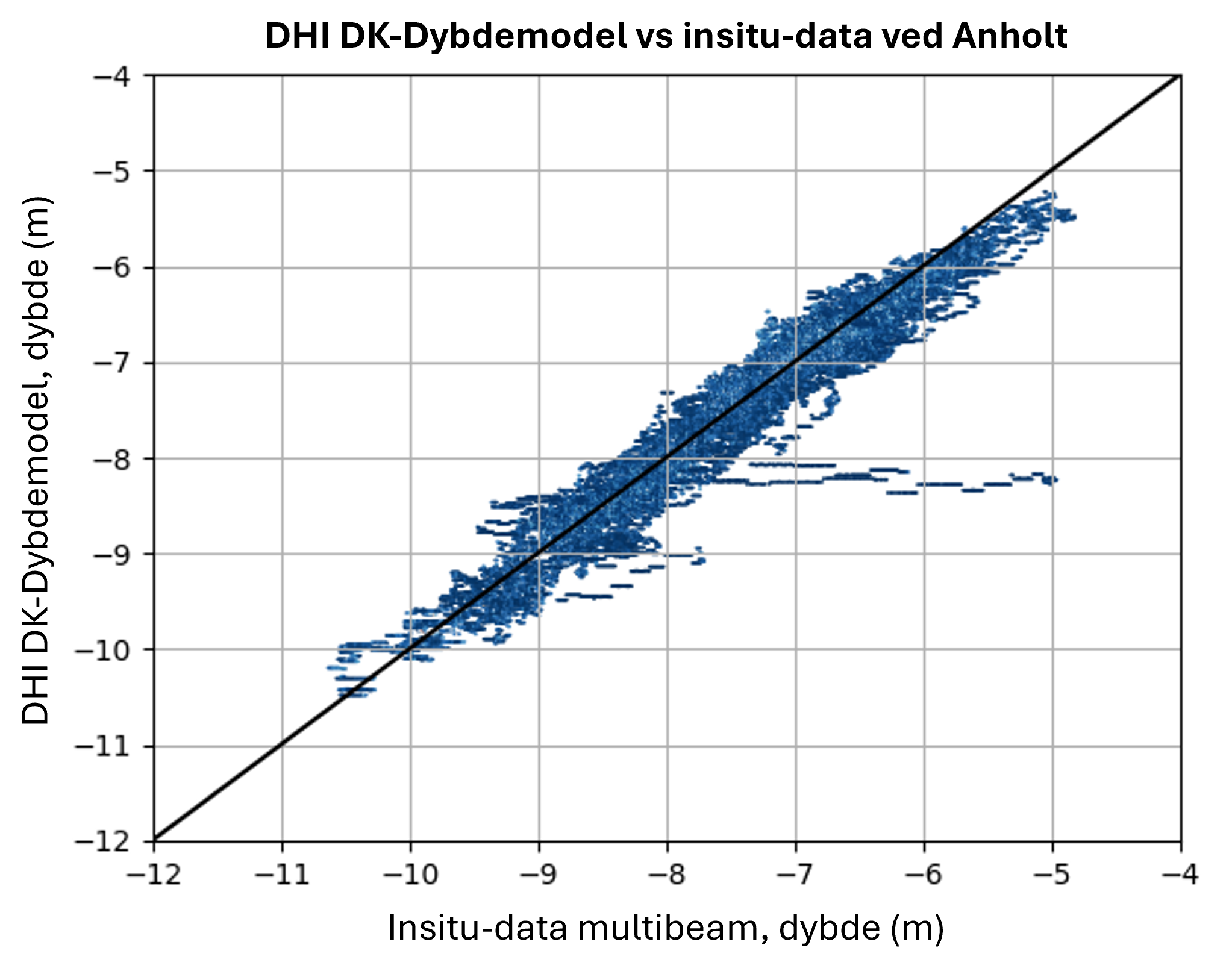 DHI DK-Dybdemodel